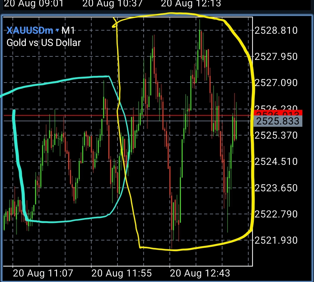 Padrão gráfico de rompimento incomum no XAUUSD - M1XAU